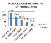 A decade of India Pak Trade - BRIEF