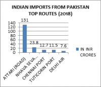 A decade of India Pak Trade - BRIEF
